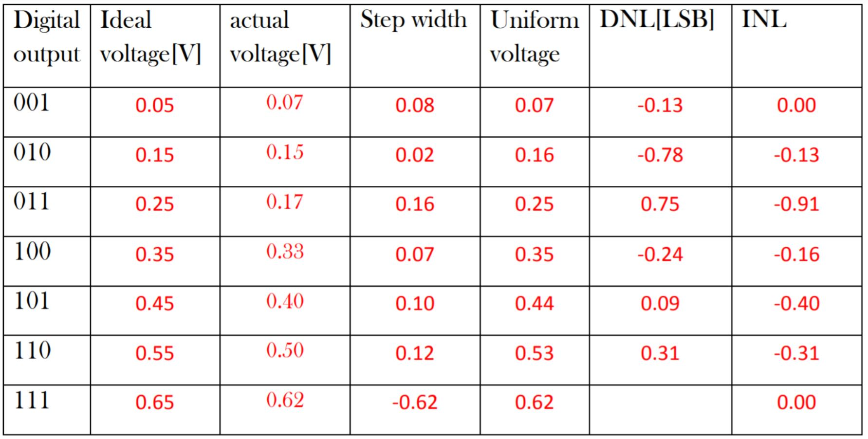 ADC INL dnl definition from table shown bellow | Chegg.com