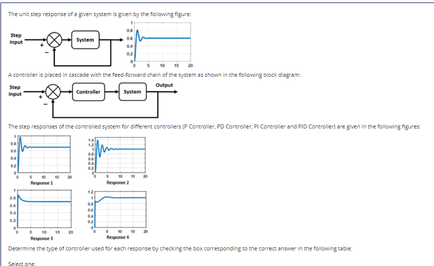 Solved The unit step response of a given system is given by | Chegg.com