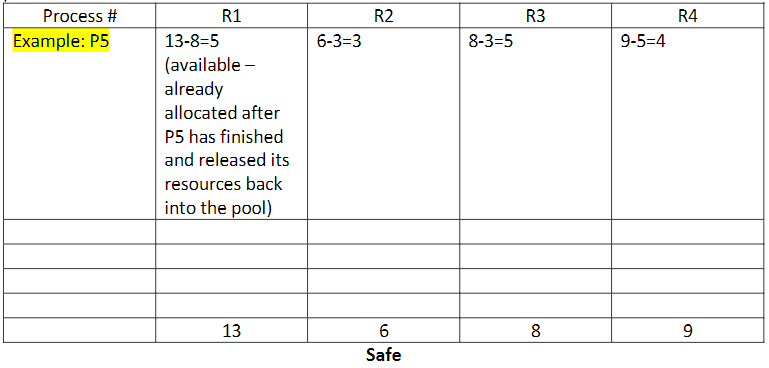 Solved Given the following state for the Banker’s Algorithm: | Chegg.com