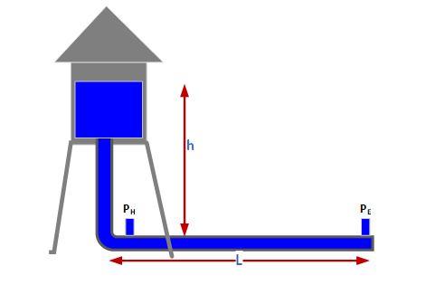 Solved In the figure, a water tower is connected to a | Chegg.com