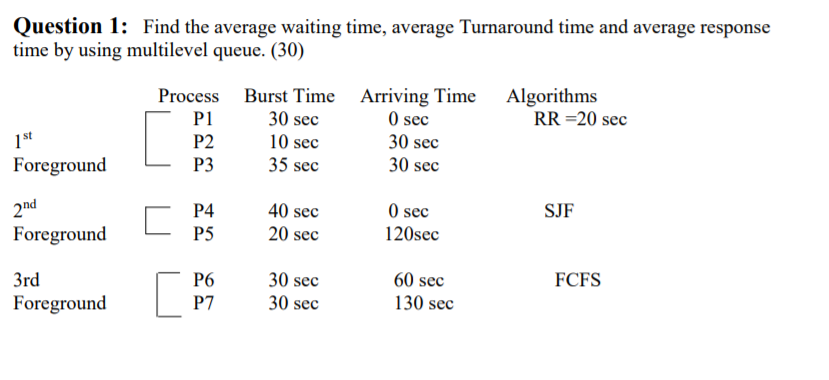 Solved Question 1: Find the average waiting time, average | Chegg.com