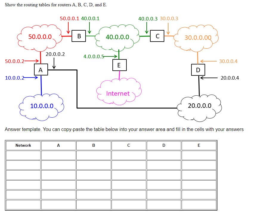 Solved Show the routing tables for routers A,B,C,D, and E. | Chegg.com