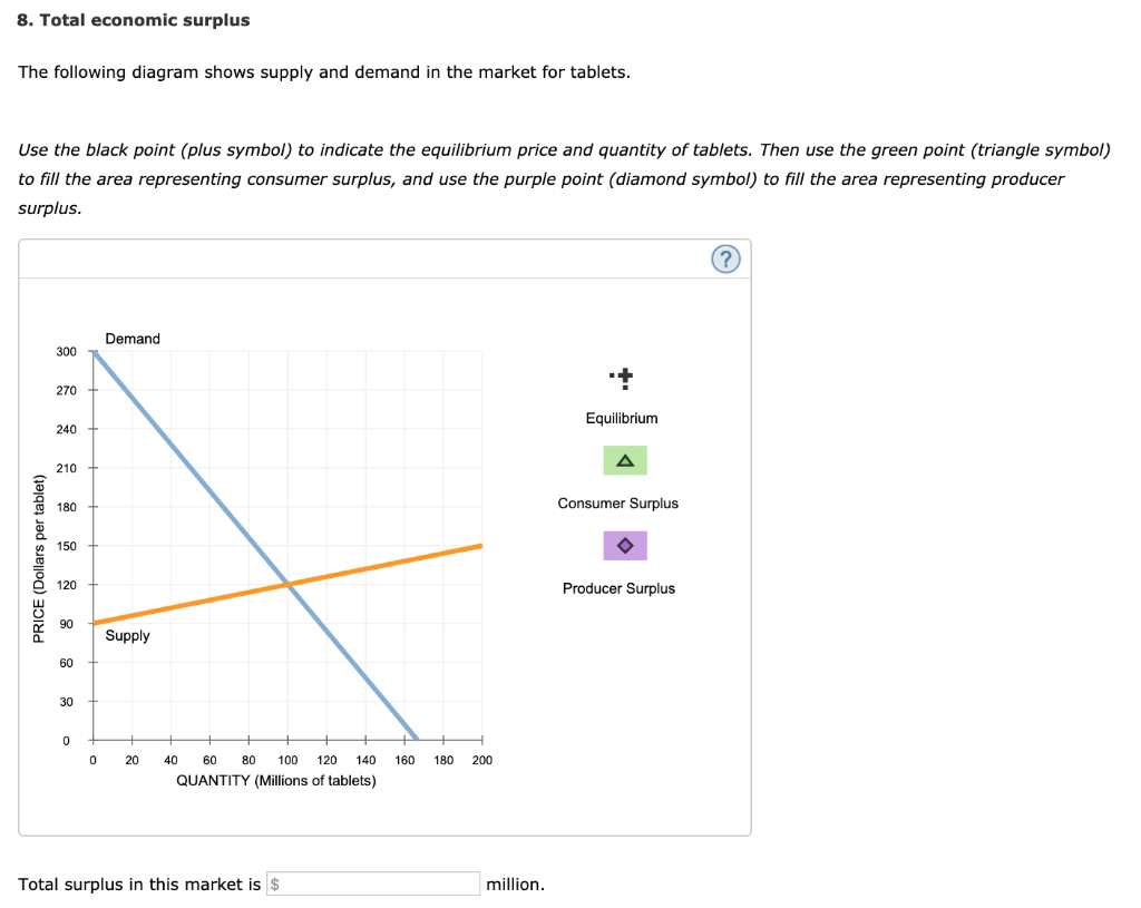 Solved 8. Total economic surplus The following diagram shows | Chegg.com
