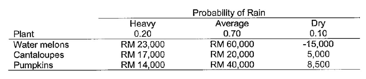 Solved Lim Ai Ling has recently cleared 4 acres of land for | Chegg.com