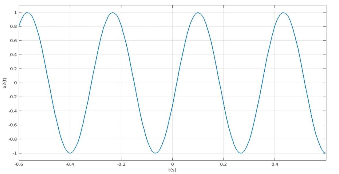 Solved a) A signal x(t) is generated by adding x1(t) and | Chegg.com