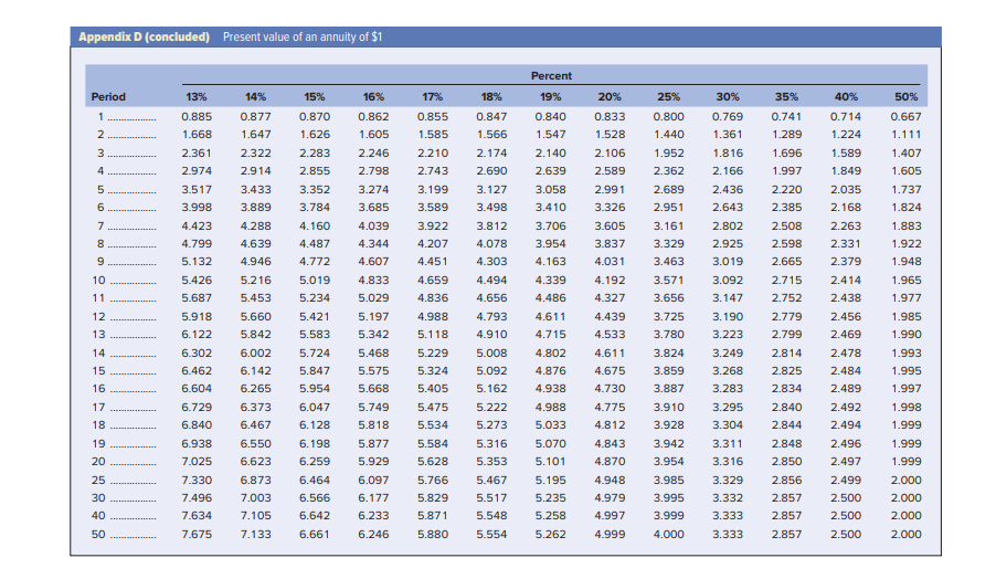 Solved Appendix D Present value of an annuity of $1, PFA PVA | Chegg.com