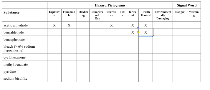 Solved Signal Word Substance Hazard Pictograms Oxidizi | Chegg.com