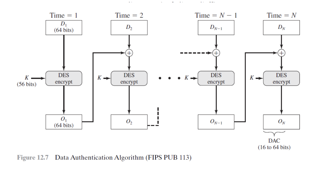 The data authentication algorithm, described in | Chegg.com