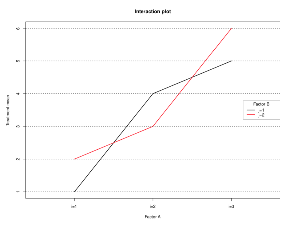 Solved 3. The following is an interaction plot of two | Chegg.com