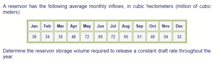 Solved A reservoir has the following average monthly | Chegg.com