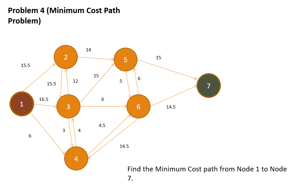 Problem 4 (Minimum Cost Path Problem) 14 2 15 5 15.5 | Chegg.com