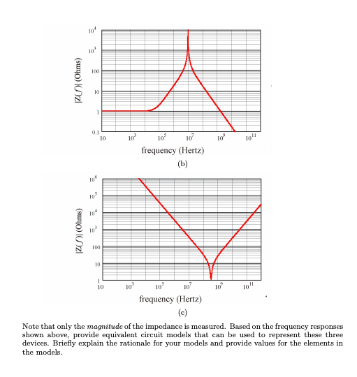 Solved 4. The results of a frequency-swept impedance | Chegg.com