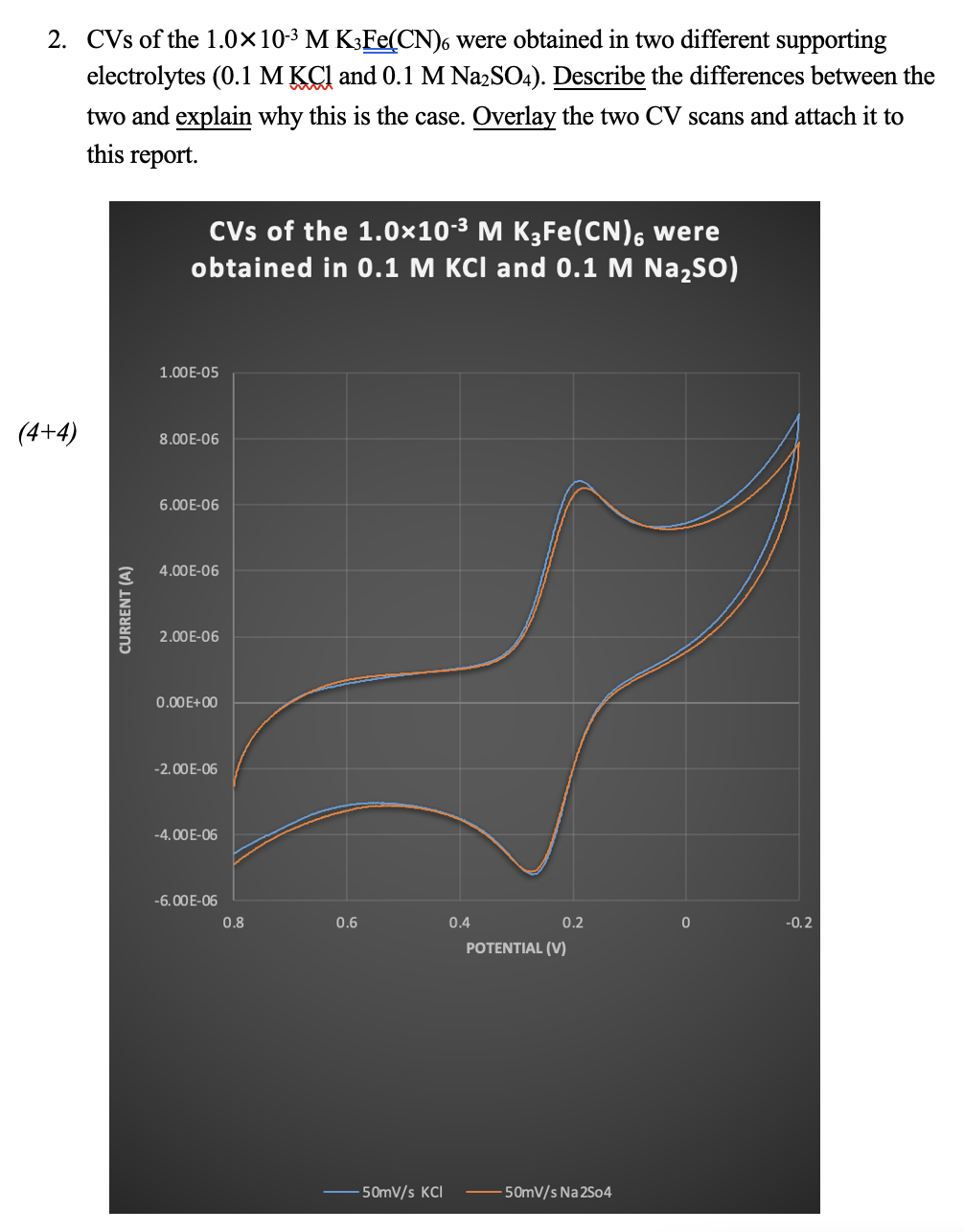 Solved 2. CVs of the 1.0×10−3MK3Fe(CN)6 were obtained in two | Chegg.com