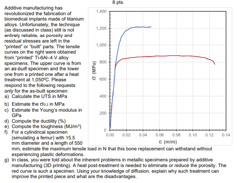 O (MPa) b 600 8 pts. Additive manufacturing has 1,400 | Chegg.com