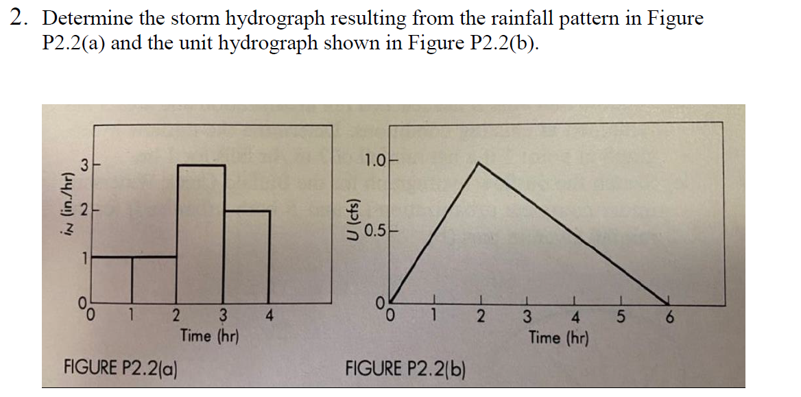 Solved 2. Determine the storm hydrograph resulting from the | Chegg.com