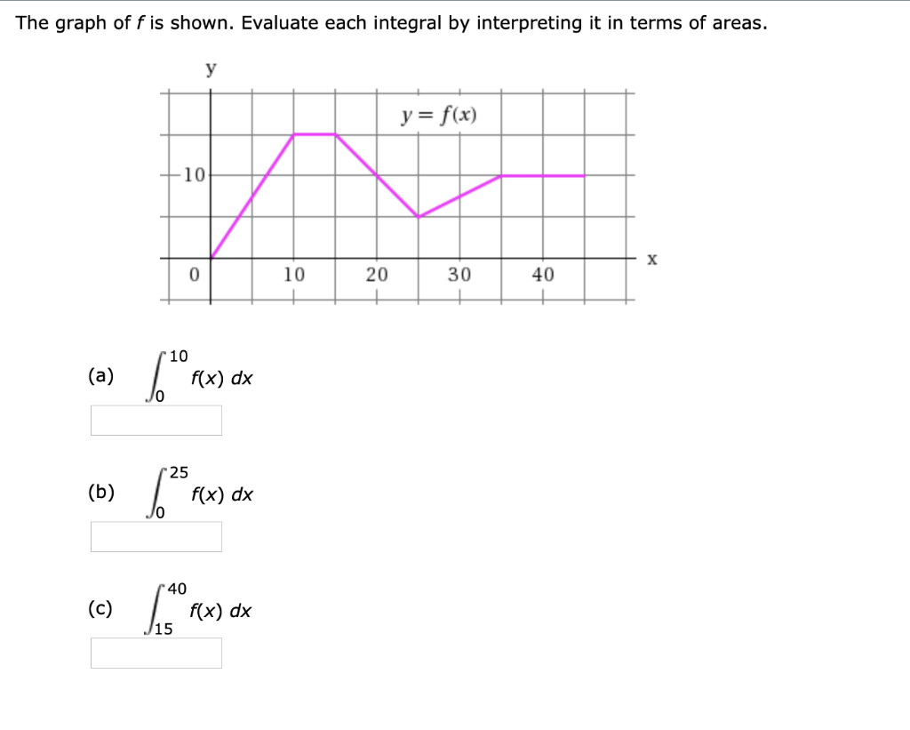 Solved The graph of f is shown. Evaluate each integral by | Chegg.com