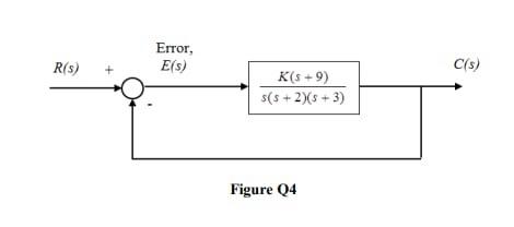 Solved Error, E(s) R(S) C(s) K(+9) $(5+2)(+ 3) Figure 04 | Chegg.com