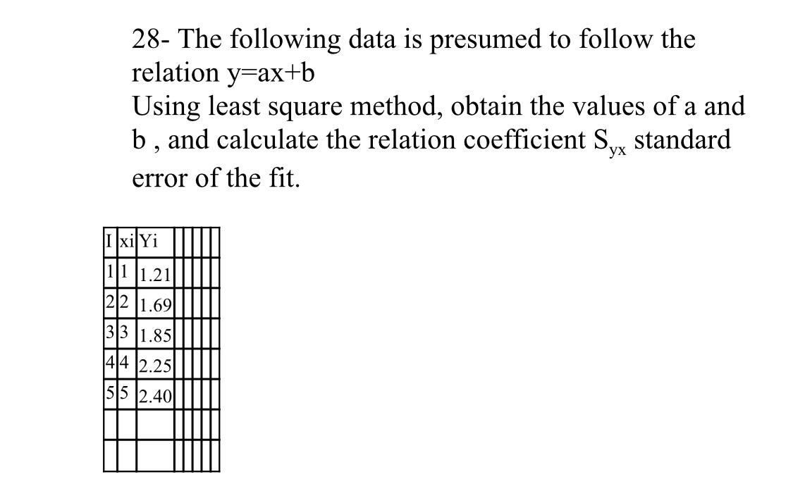 Solved 28- The following data is presumed to follow the | Chegg.com
