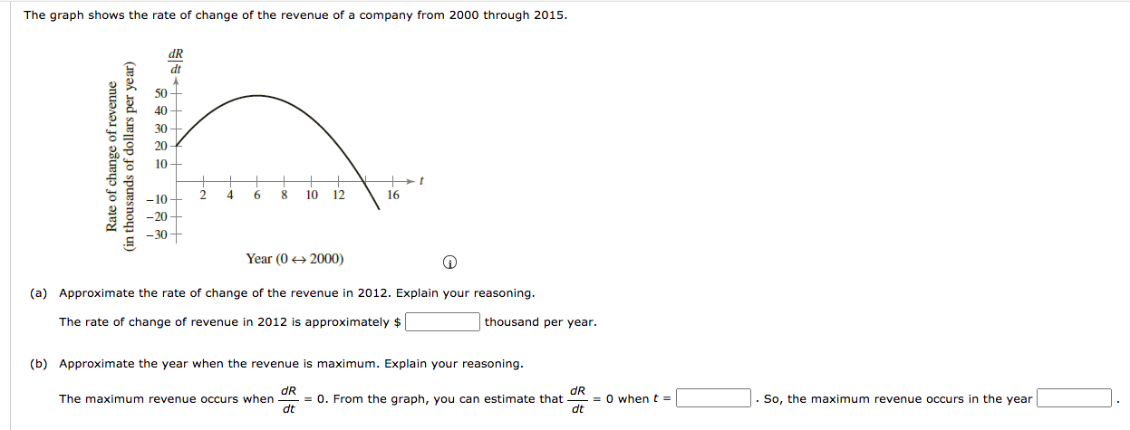 Solved The graph shows the rate of change of the revenue of | Chegg.com