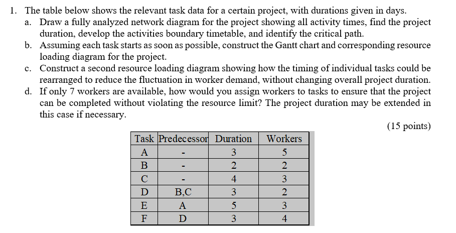 Solved 1. The table below shows the relevant task data for a | Chegg.com