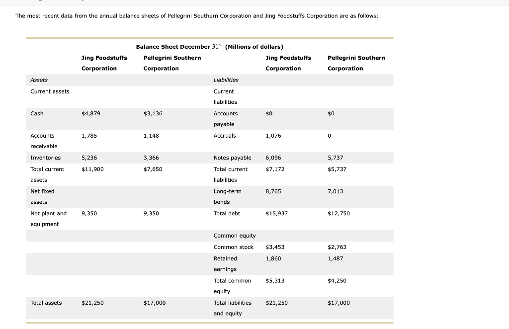 Solved The most recent data from the annual balance sheets | Chegg.com