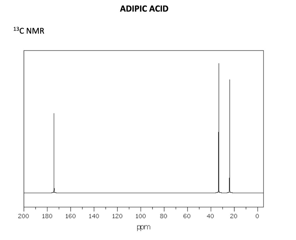 Solved 3) a) (2 points) Label the 1H NMR spectrum of adipic | Chegg.com Solved 3) a) (2 points) Label the 1H NMR spectrum of adipic | Chegg.com