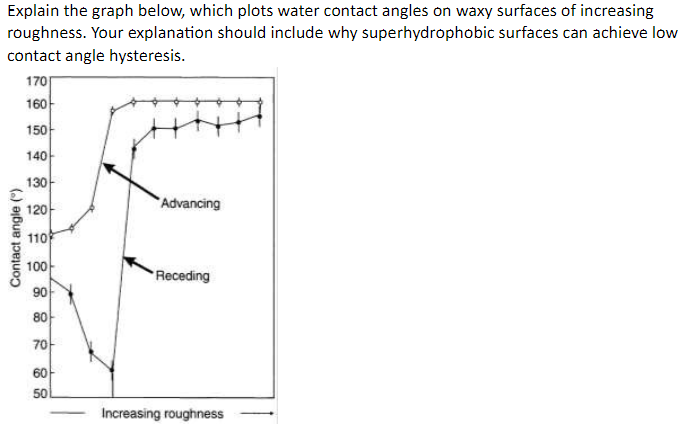 Solved Explain the graph below, which plots water contact | Chegg.com