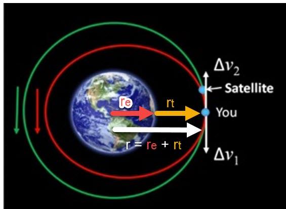 Solved The green circular Medium Earth Orbit (MEO) shown | Chegg.com