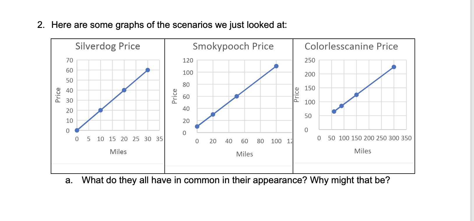 Solved 2. Here are some graphs of the scenarios we just | Chegg.com