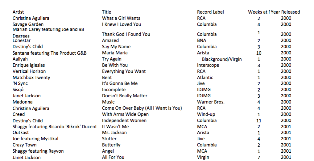 Solved Create a relation structure to support this data in a | Chegg.com