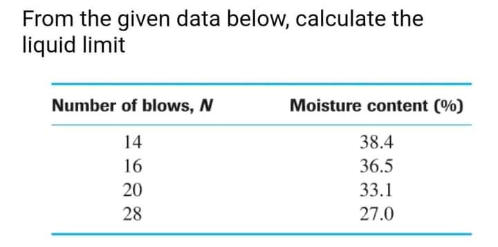 Solved From the given data below, calculate the liquid limit | Chegg.com