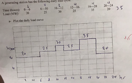 Solved Find the: maximum demand, units generated per day, | Chegg.com