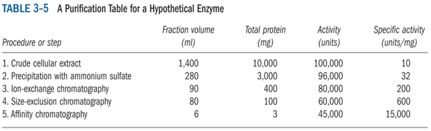 Solved Determine specific activity, percent yield and fold | Chegg.com