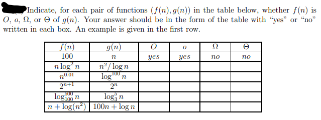 Solved Indicate, for each pair of functions (f(n),g(n)) in | Chegg.com
