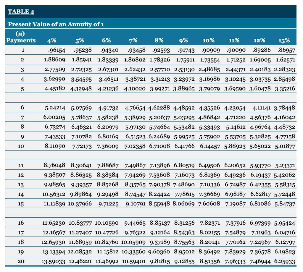 Solved Use present value tables. BEG.7 (LO 2), C For each of | Chegg.com