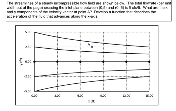 Solved The streamlines of a steady incompressible flow field | Chegg.com