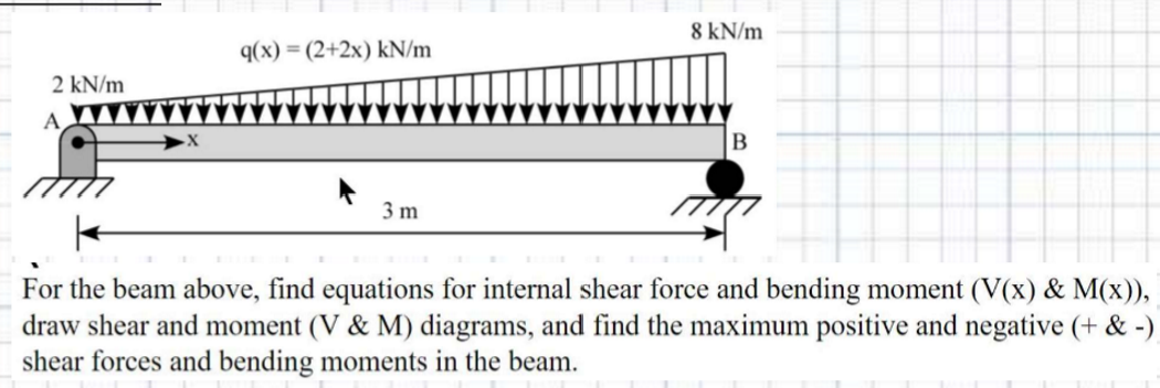 Solved For the beam above, find equations for internal shear | Chegg.com