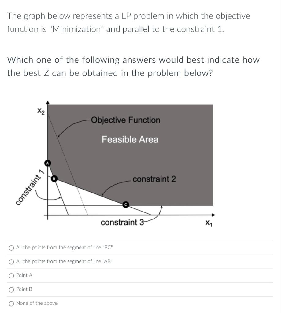 Solved The graph below represents a LP problem in which the | Chegg.com