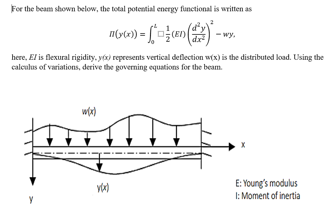Solved For the beam shown below, the total potential energy | Chegg.com