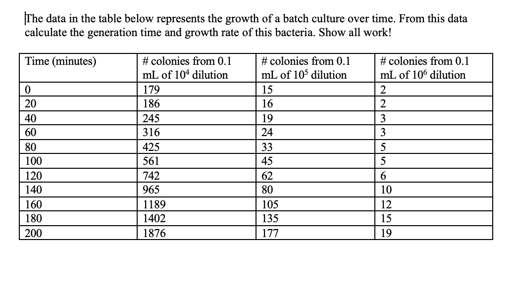 Solved The data in the table below represents the growth of | Chegg.com