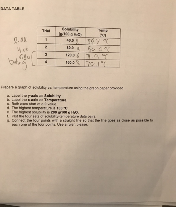 Solved DATA TABLE Solubility ria(g/100 g HO) Temp o u 06 | Chegg.com