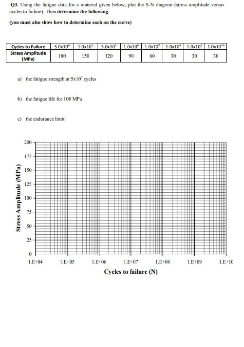 Solved Q3. Using the fatigue data for a material given | Chegg.com
