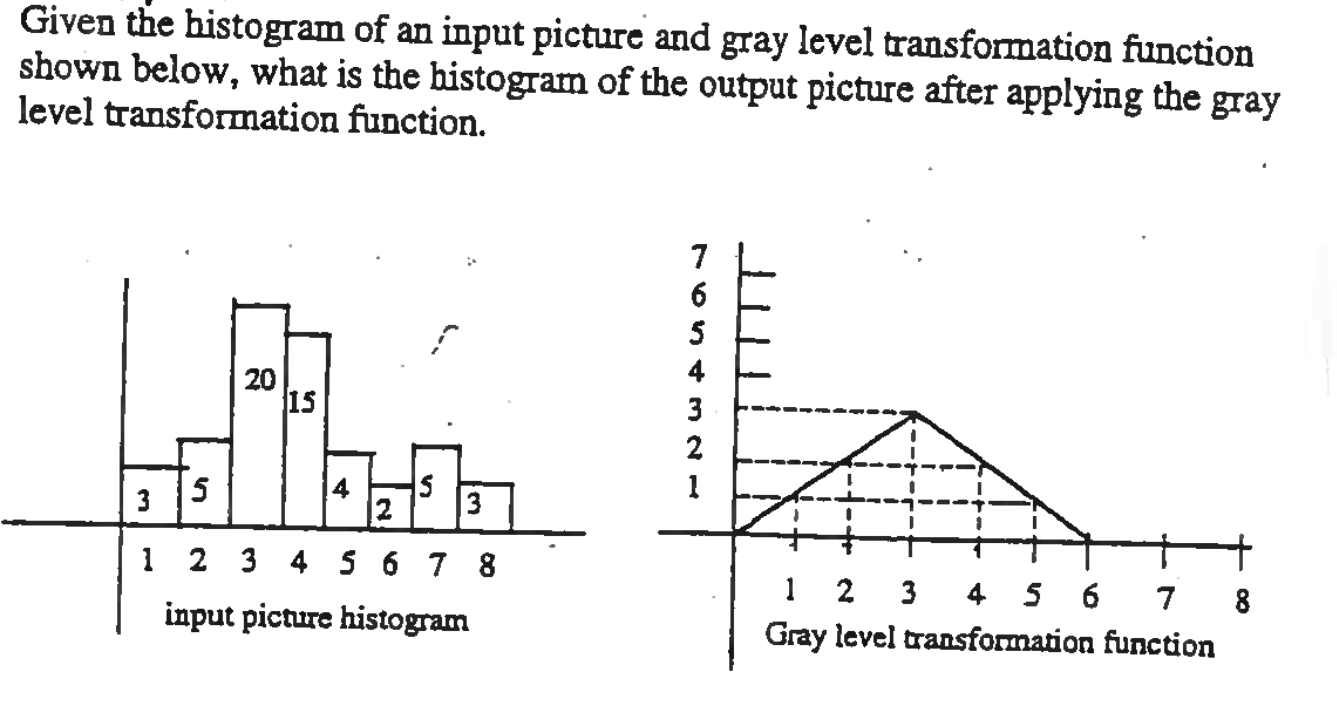 Solved Given the histogram of an input picture and gray | Chegg.com
