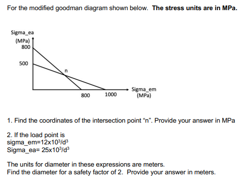 Solved For the modified goodman diagram shown below. The | Chegg.com