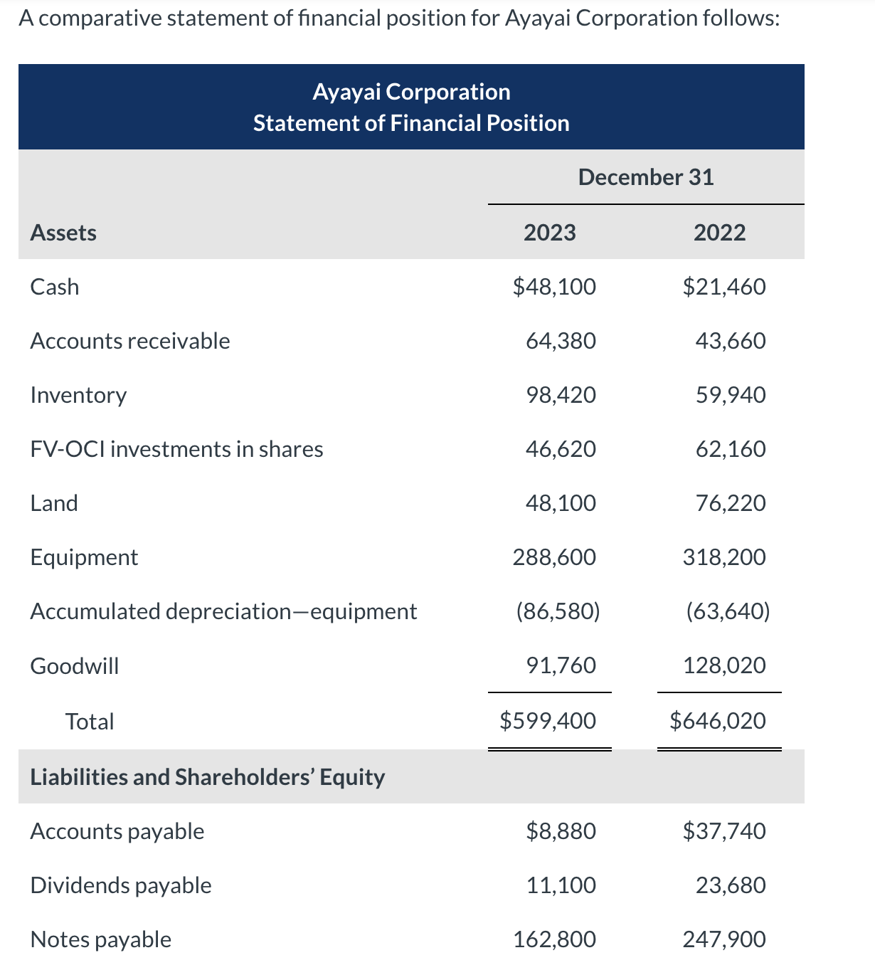 Solved A comparative statement of financial position for | Chegg.com