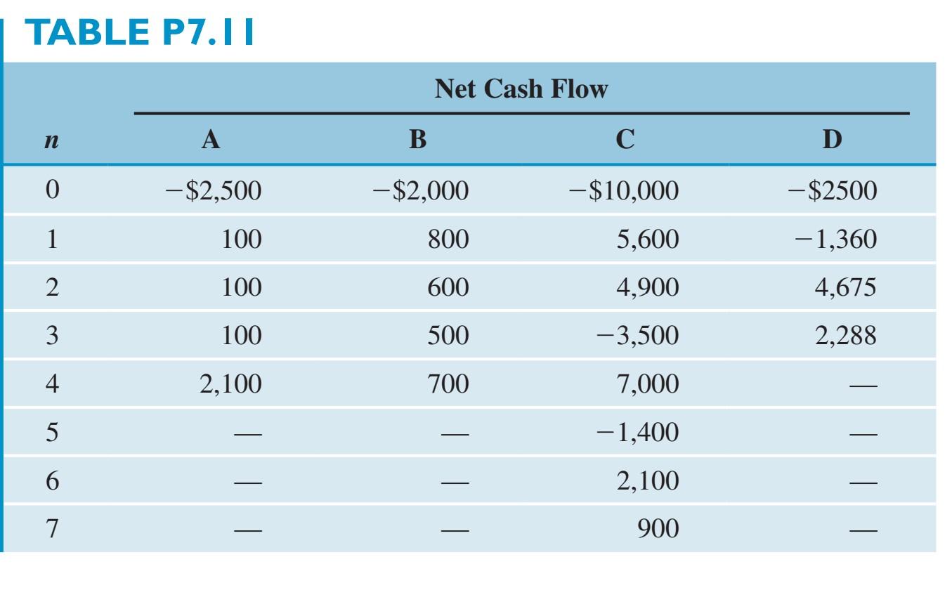 Solved 7.11 Consider the projects given in Table P7.11. | Chegg.com