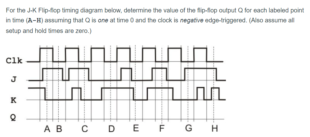 Solved For the J-K Flip-flop timing diagram below, determine | Chegg.com
