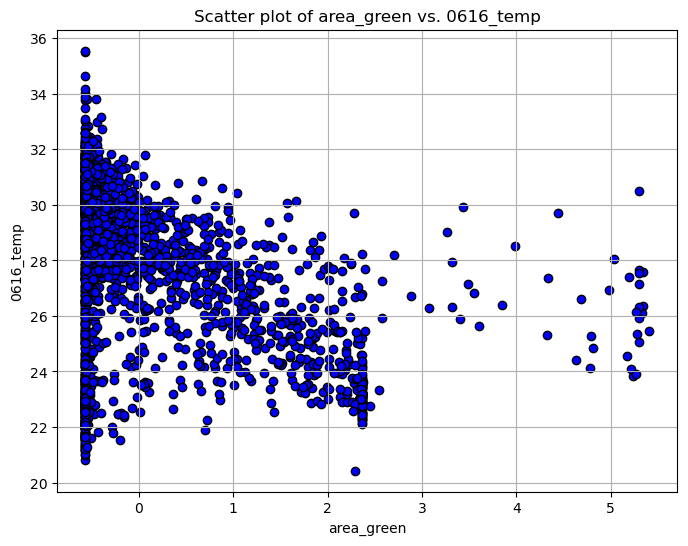 I rand Spatial Lag Model and got scatter plot between | Chegg.com