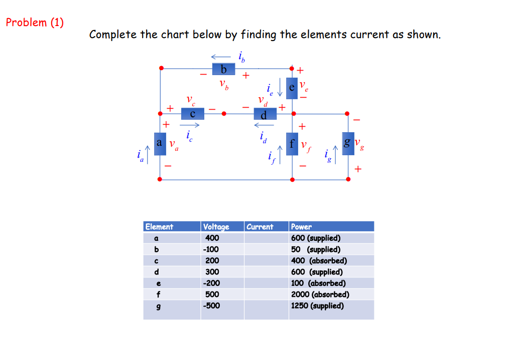 Solved Problem (1) Complete the chart below by finding the | Chegg.com