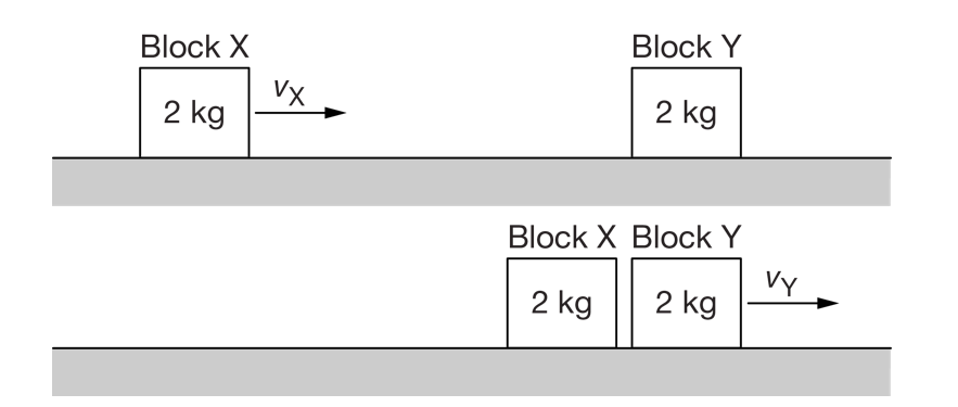 Solved Block X Block Y 2 kg 2 kg Block X Block Y VY | 2kg | | Chegg.com